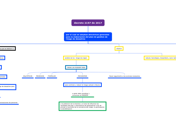 decreto 2157 de 2017 - Mind Map